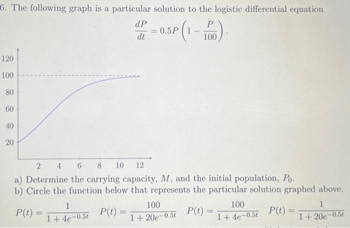 Solved The following graph is a particular solution to the | Chegg.com