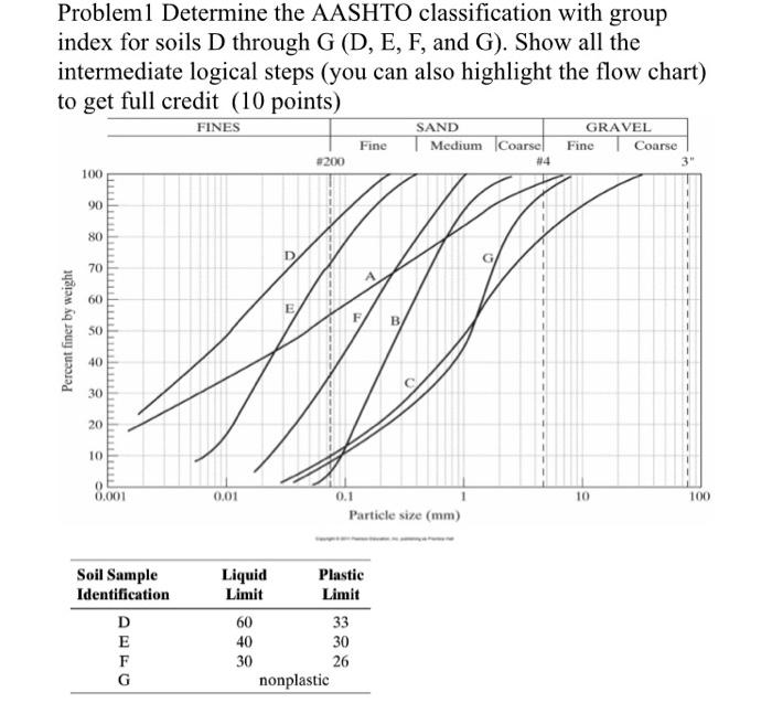 Solved Problem1 Determine the AASHTO classification with | Chegg.com