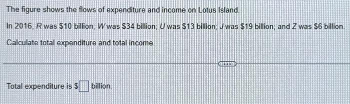 Solved The figure shows the flows of expenditure and income | Chegg.com