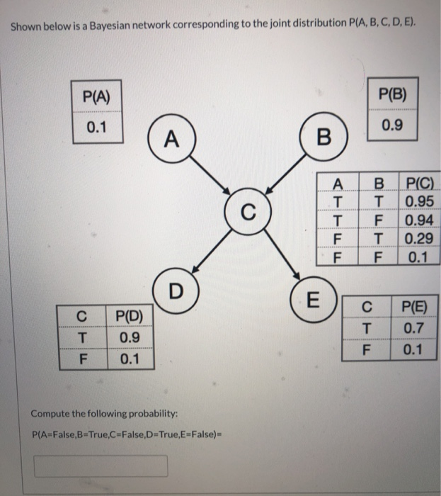 Solved Shown below is a Bayesian network corresponding to | Chegg.com