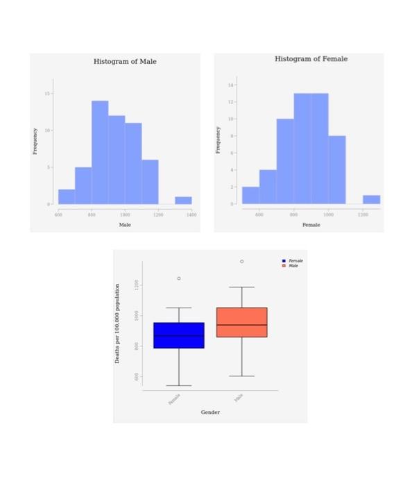 Solved Histogram of Male Histogram of Female 13 Frequency | Chegg.com
