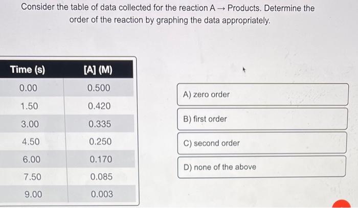 Solved what is the order of the reaction? is it zero order?? | Chegg.com
