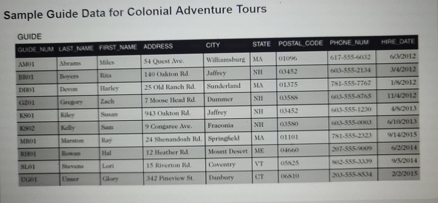 Solved Sample Guide Data for Colonial Adventure Tours GUIDE | Chegg.com