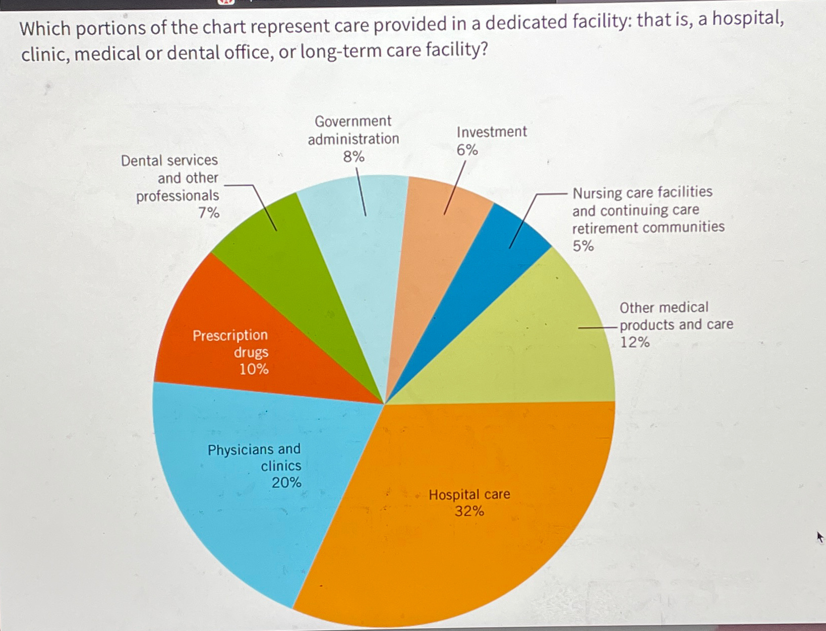 Solved Which portions of the chart represent care provided | Chegg.com