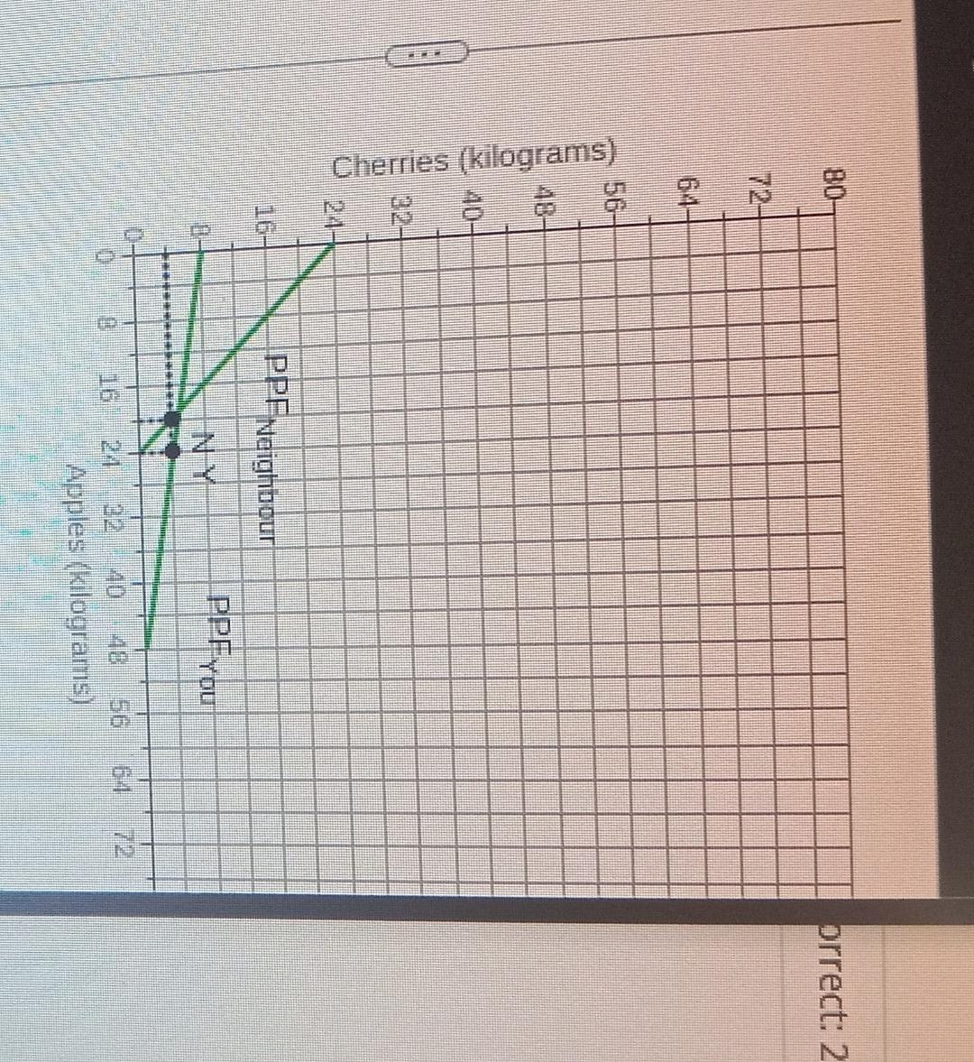 Solved The graph to the right shows how many kilograms of | Chegg.com