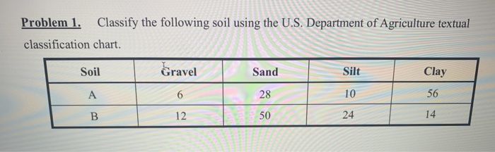 Answered: Problem 1. Classify the following soil using the Answered: Problem 1. Classify the following soil using the