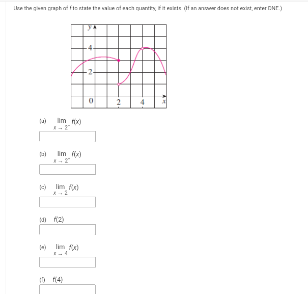 Solved Use the given graph of f to state the value of each | Chegg.com