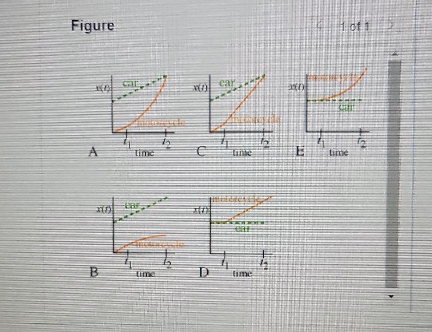 Solved a. which of the graphs (figure 1) correctly displays | Chegg.com