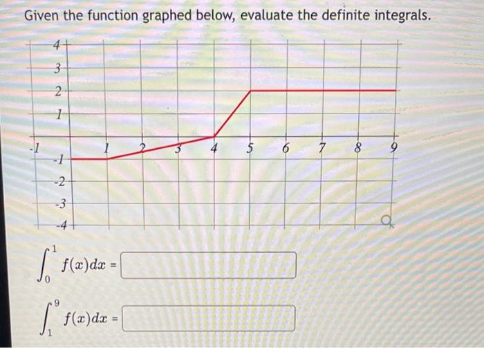 Solved Given the function graphed below, evaluate the | Chegg.com