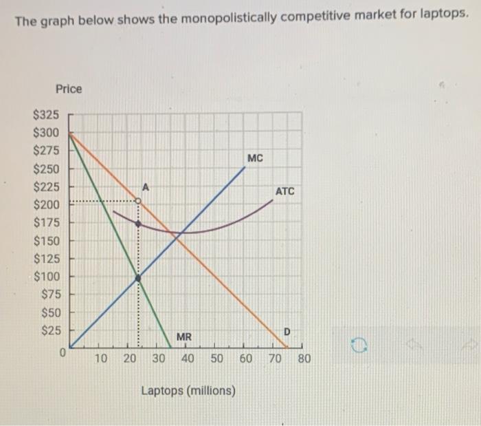Solved The graph below shows the monopolistically | Chegg.com