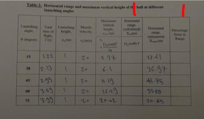 Table 2: Horizontal range and maximum vertical height | Chegg.com