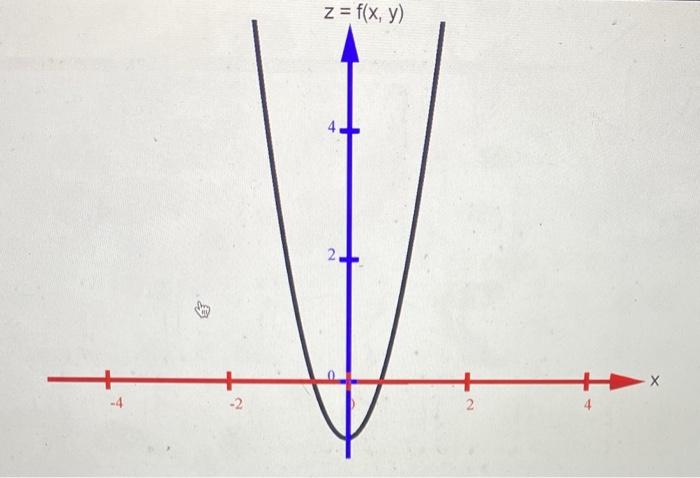 Solved Which of these graphs shows the cross section of the | Chegg.com