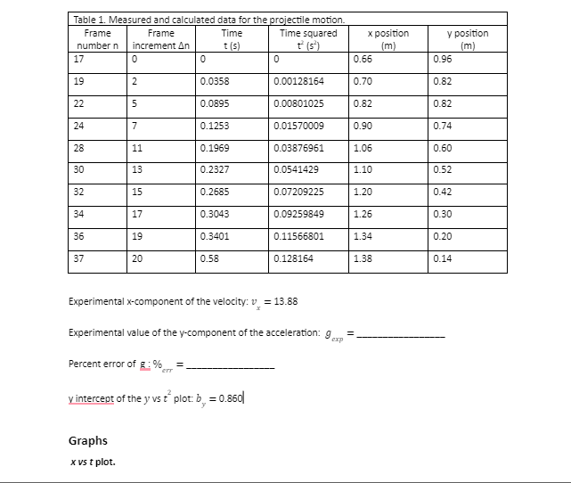 Solved \table[[Table 1. ﻿Measured and calculated data for | Chegg.com