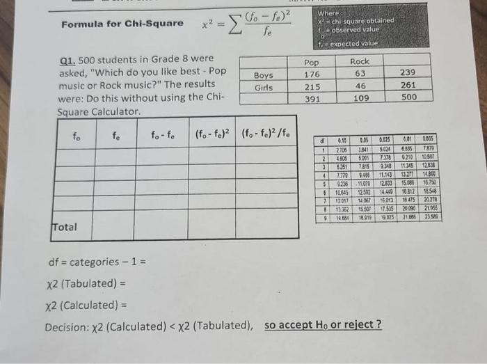 Solved Formula for Chi-Square x2=∑fe(f0−fe)2 Q1. 500 | Chegg.com
