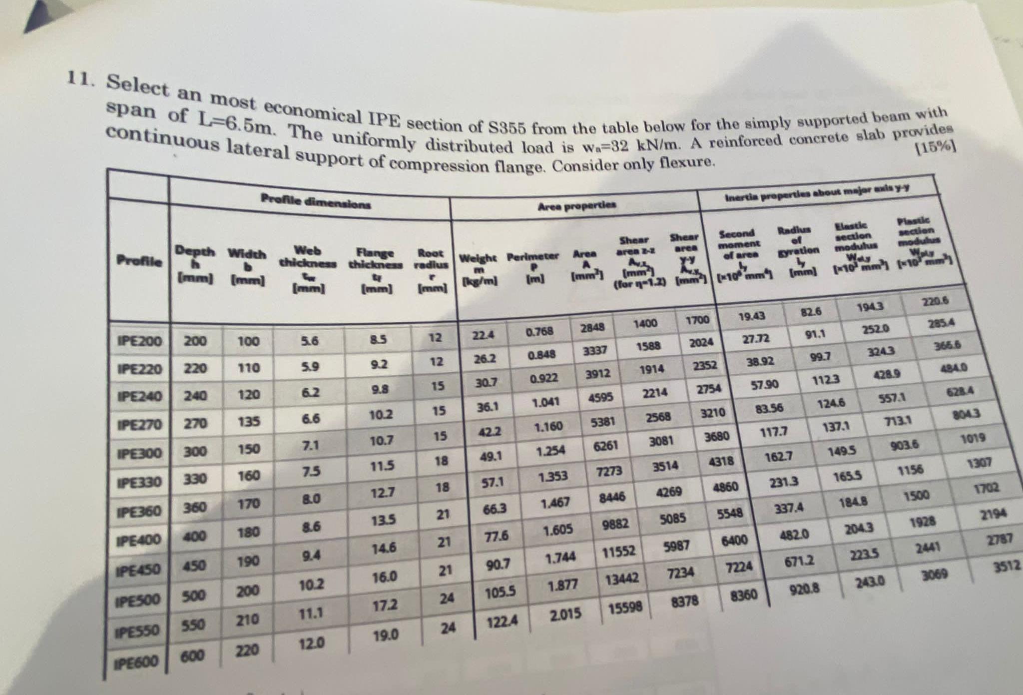 Solved Select an most economical IPE section of S355 ﻿from | Chegg.com