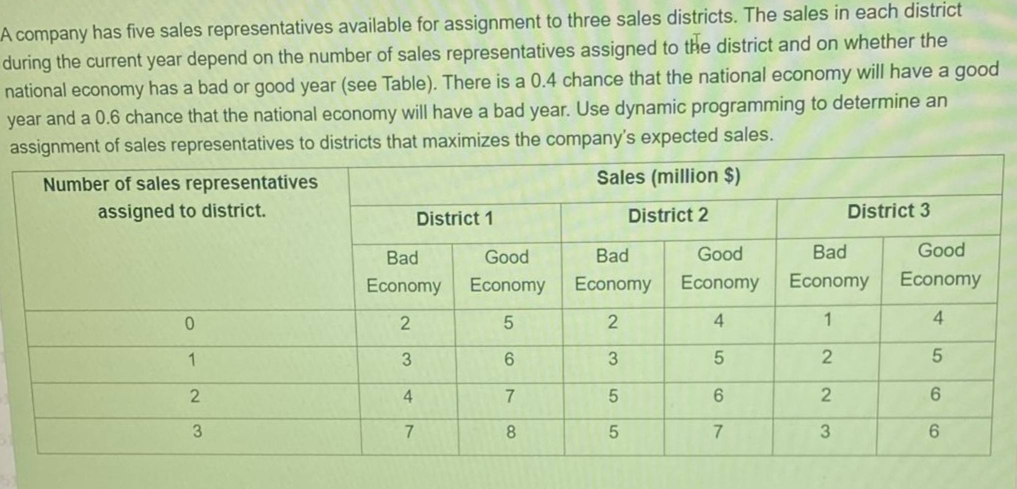 Solved A company has five sales representatives available | Chegg.com