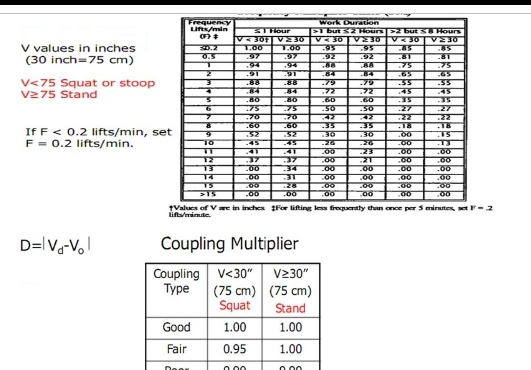 NIOSH lifting equation gives the safe limit for | Chegg.com