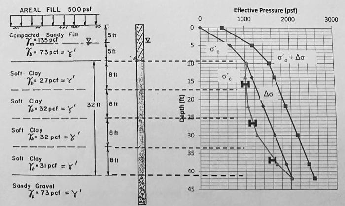 Solved the soil profile at this site consists of a 32 ft | Chegg.com