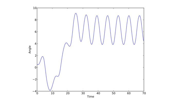 Solved Python code: This is the motion of a damped driven | Chegg.com