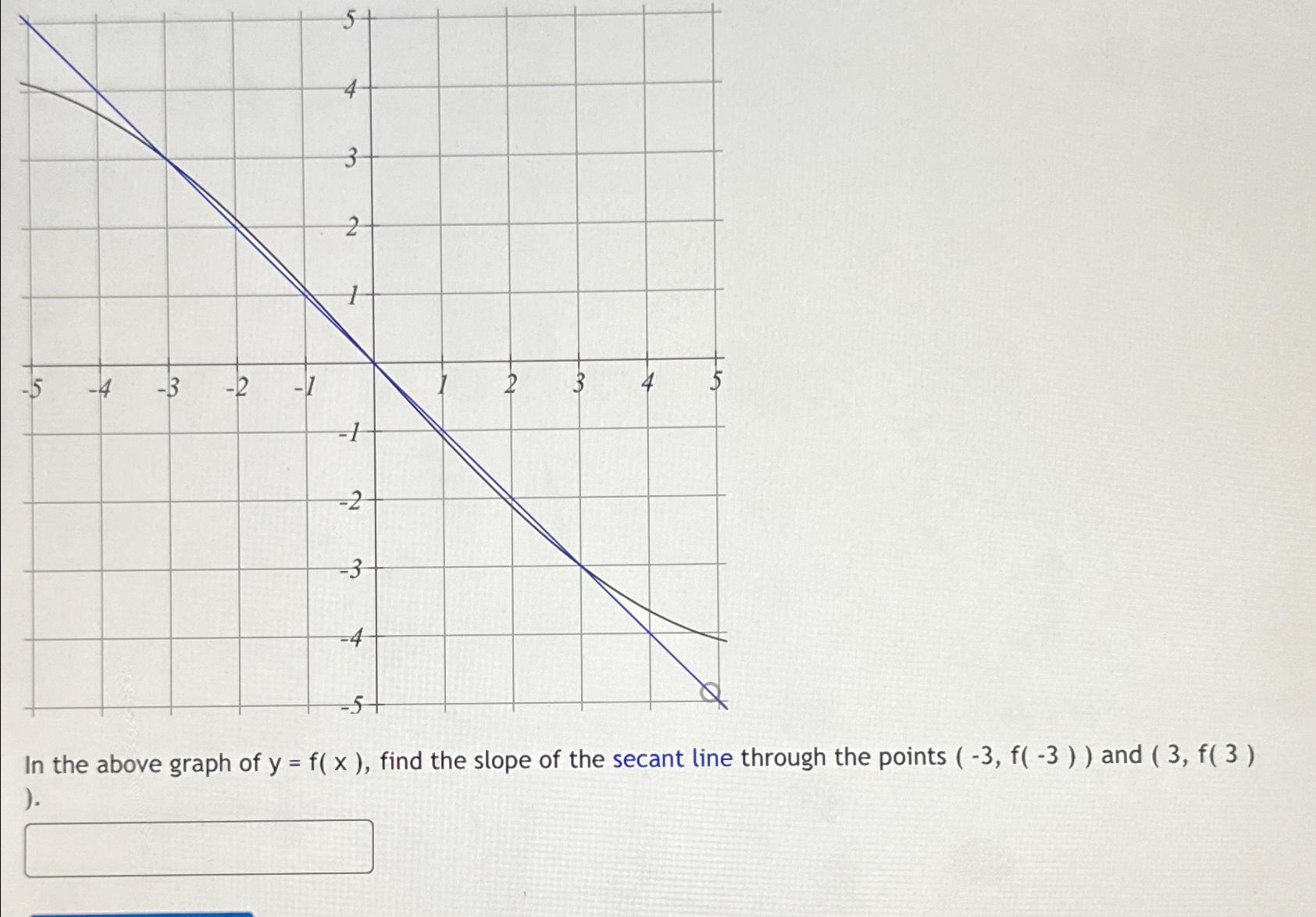 Solved In the above graph of y=f(x), ﻿find the slope of the | Chegg.com