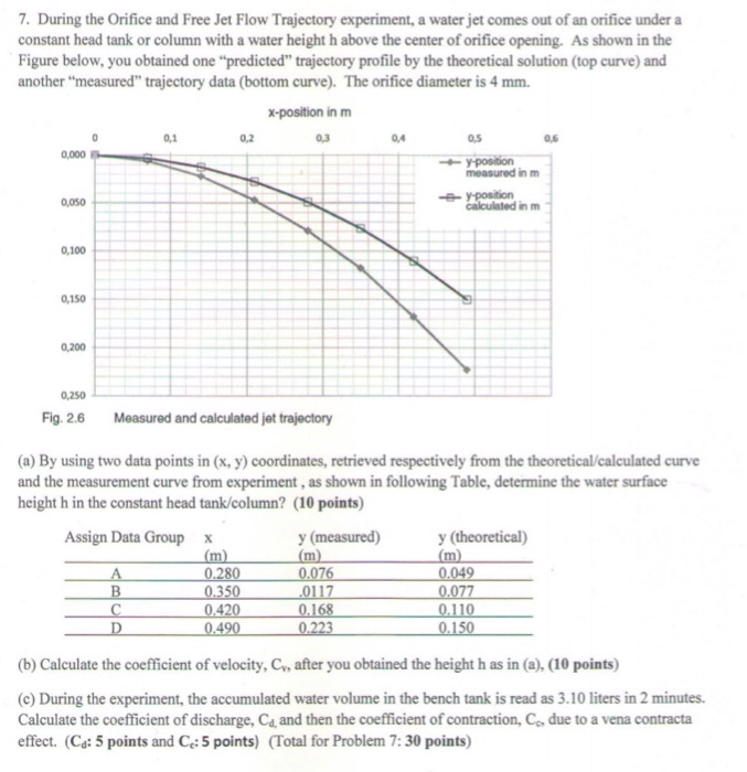 Solved 7. During the Orifice and Free Jet Flow Trajectory | Chegg.com