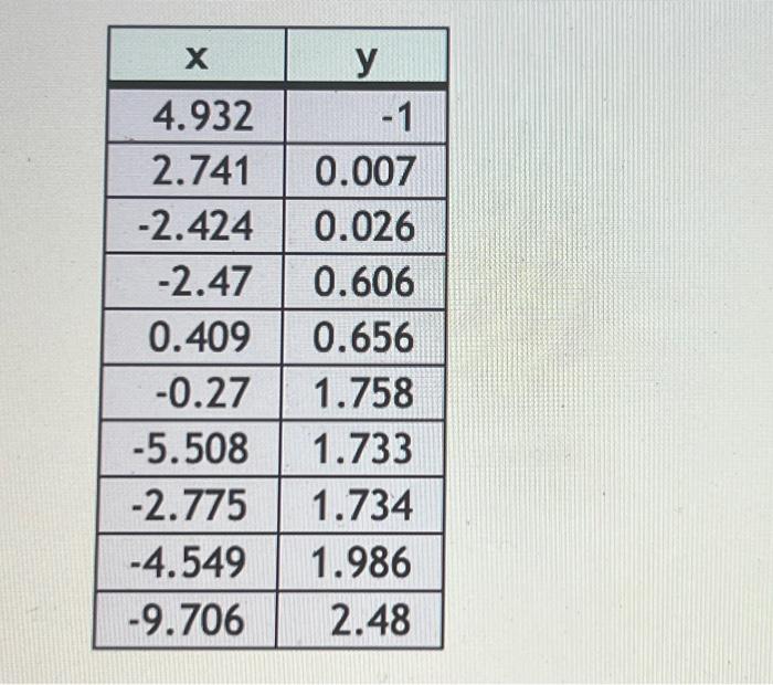 Solved \\begin{tabular}{|r|r|} \\hline \\( \\mathbf{x} \\) & | Chegg.com