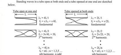 Solved: Standing Waves In A Tube Open At Both Ends And A T... | Chegg.com