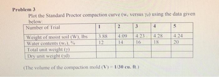 Solved Problem 3 Plot the Standard Proctor compaction curve | Chegg.com