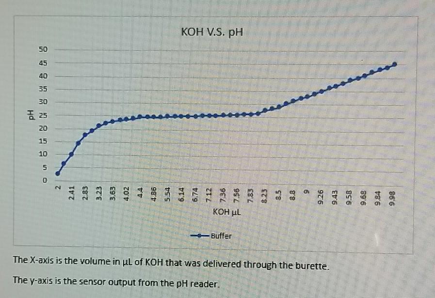 Solved Concentration of KOH solution Volume of KOH solution | Chegg.com