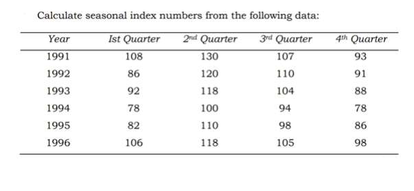 Solved Calculate seasonal index numbers from the following | Chegg.com