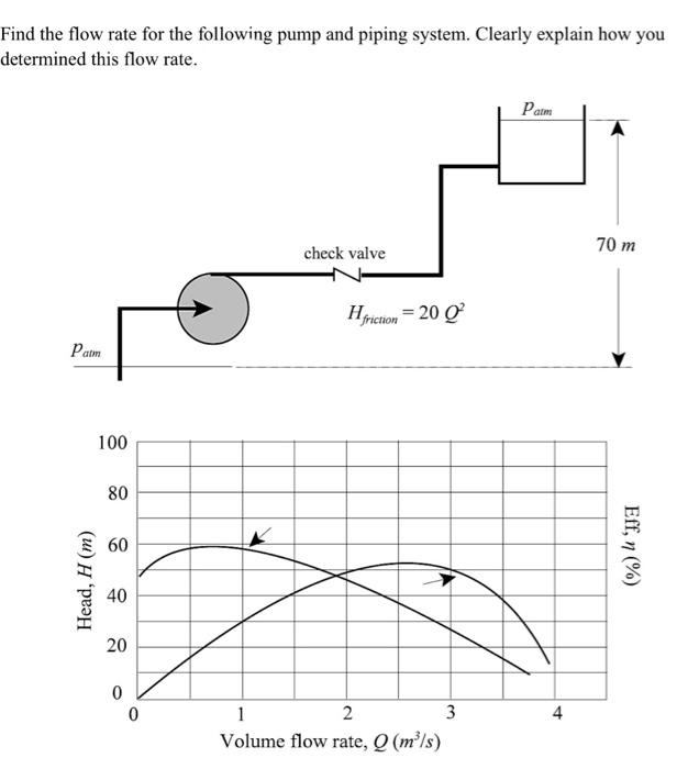 Solved Find the flow rate for the following pump and piping | Chegg.com