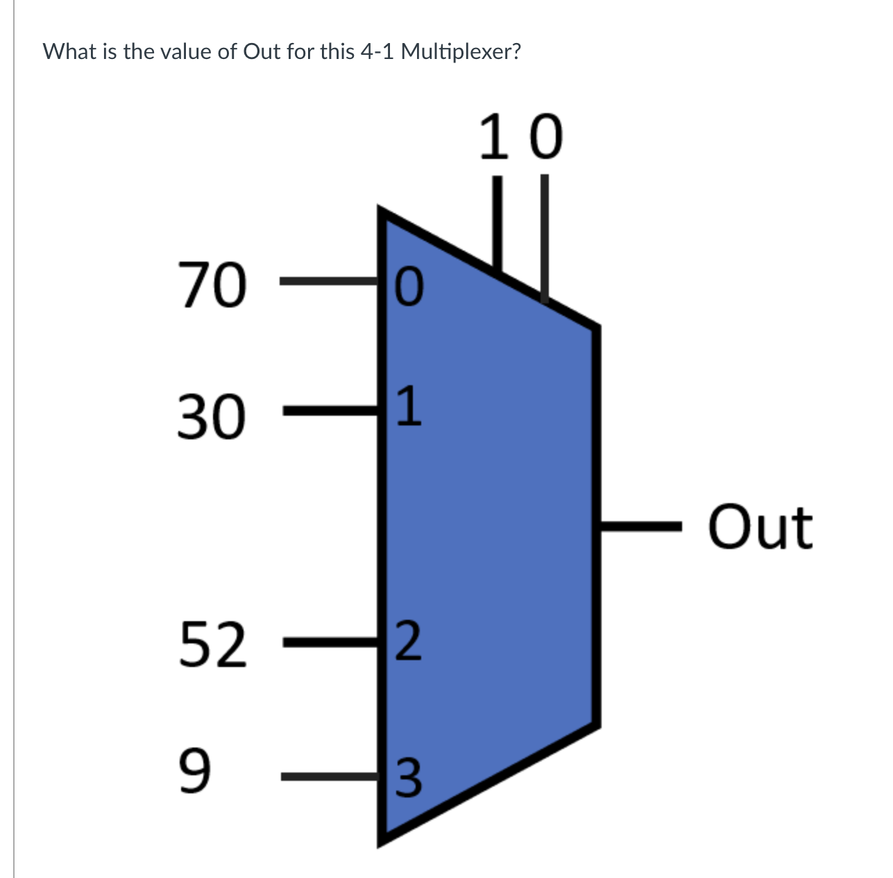 Solved For a 16-1 ﻿Multiplexer, how many select signals are | Chegg.com