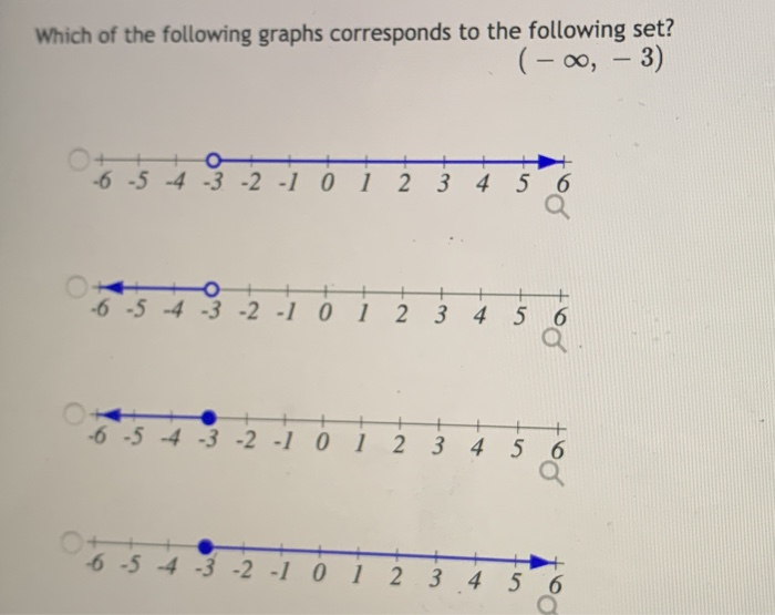 Solved Which of the following graphs corresponds to the | Chegg.com