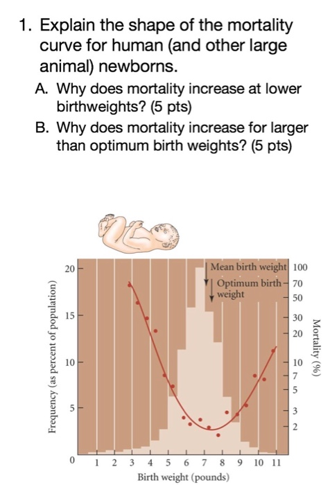 Solved 1. Explain the shape of the mortality curve for human | Chegg.com