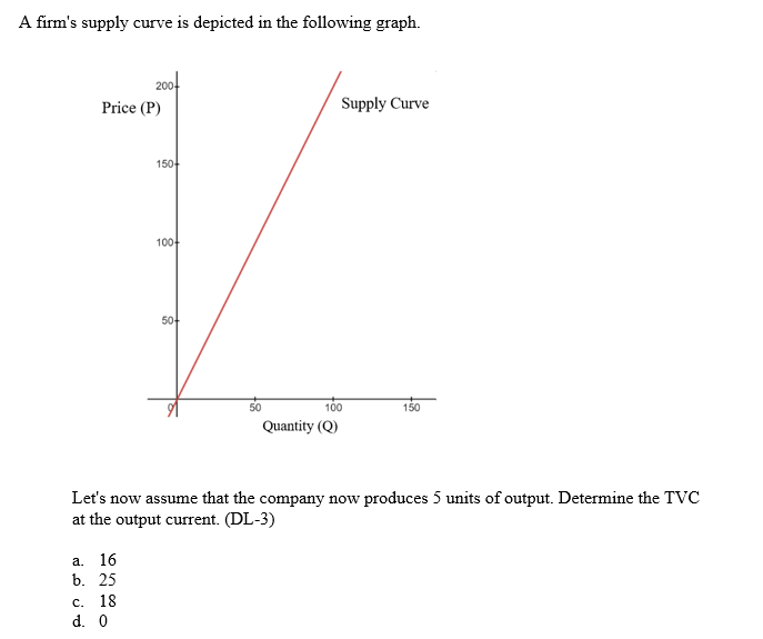 Solved A firm's supply curve is depicted in the following | Chegg.com