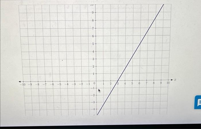 Solved S The function f(x) = *-5 is graphed below. Use | Chegg.com