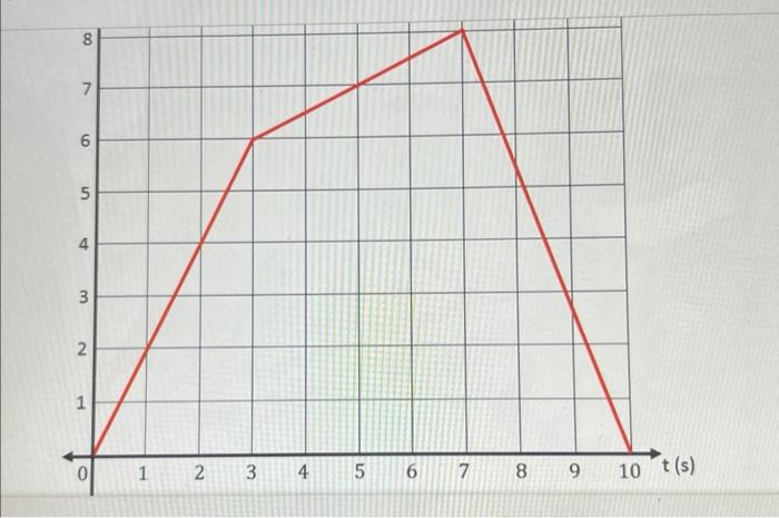 Solved The graph below shows velocity in "meters-per-second" | Chegg.com