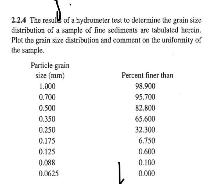 Solved 2.2.4 The result of a hydrometer test to determine | Chegg.com