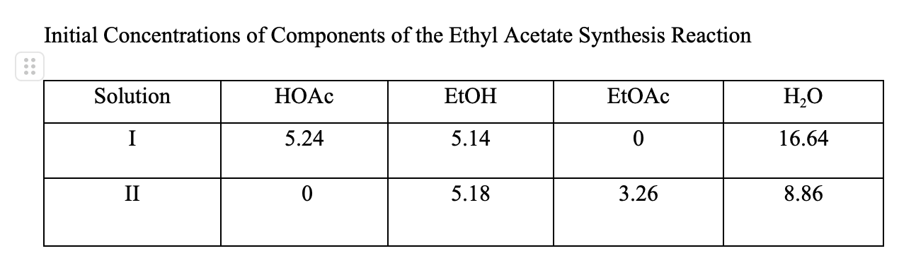 Solved Initial Concentrations of Components of the Ethyl | Chegg.com