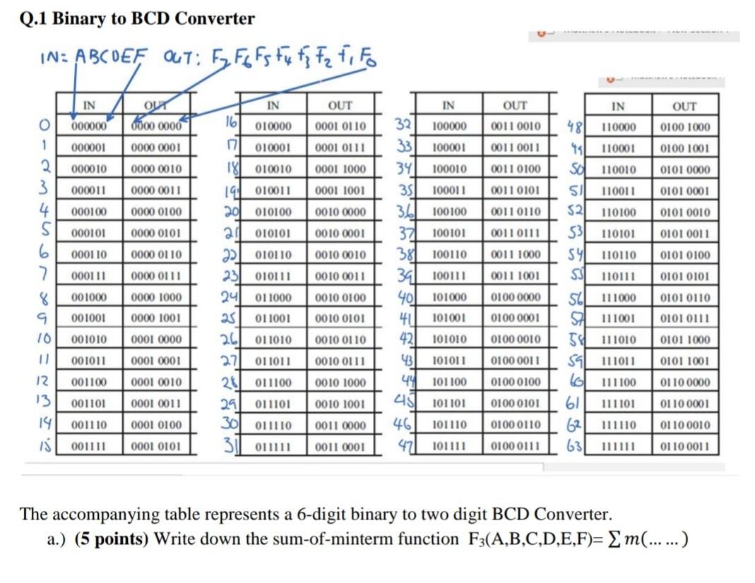 Solved Q.1 Binary to BCD Converter IN: ABCDEF OUT: 5F6Fs tu | Chegg.com