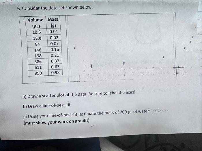Solved 6. Consider the data set shown below. a) Draw a | Chegg.com