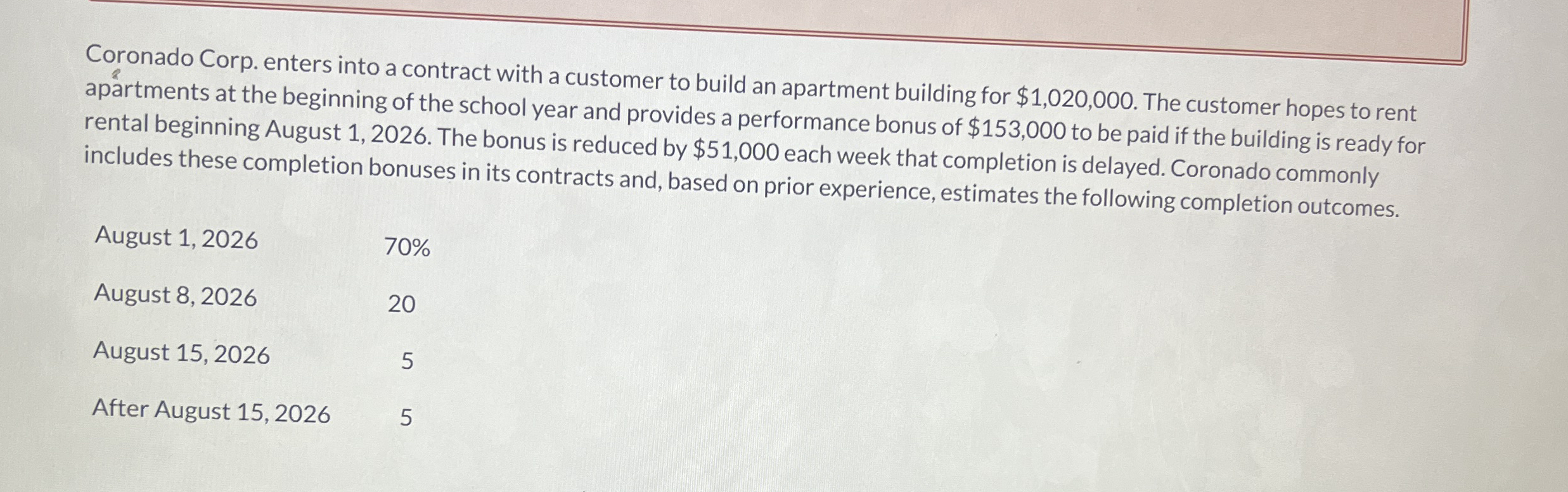 Solved Coronado Corp. enters into a contract with a customer | Chegg.com