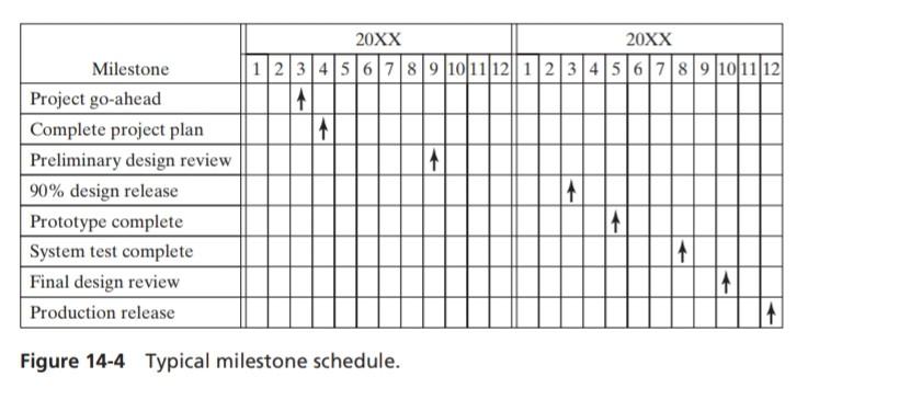 Solved Prepare a milestone schedule for your project | Chegg.com