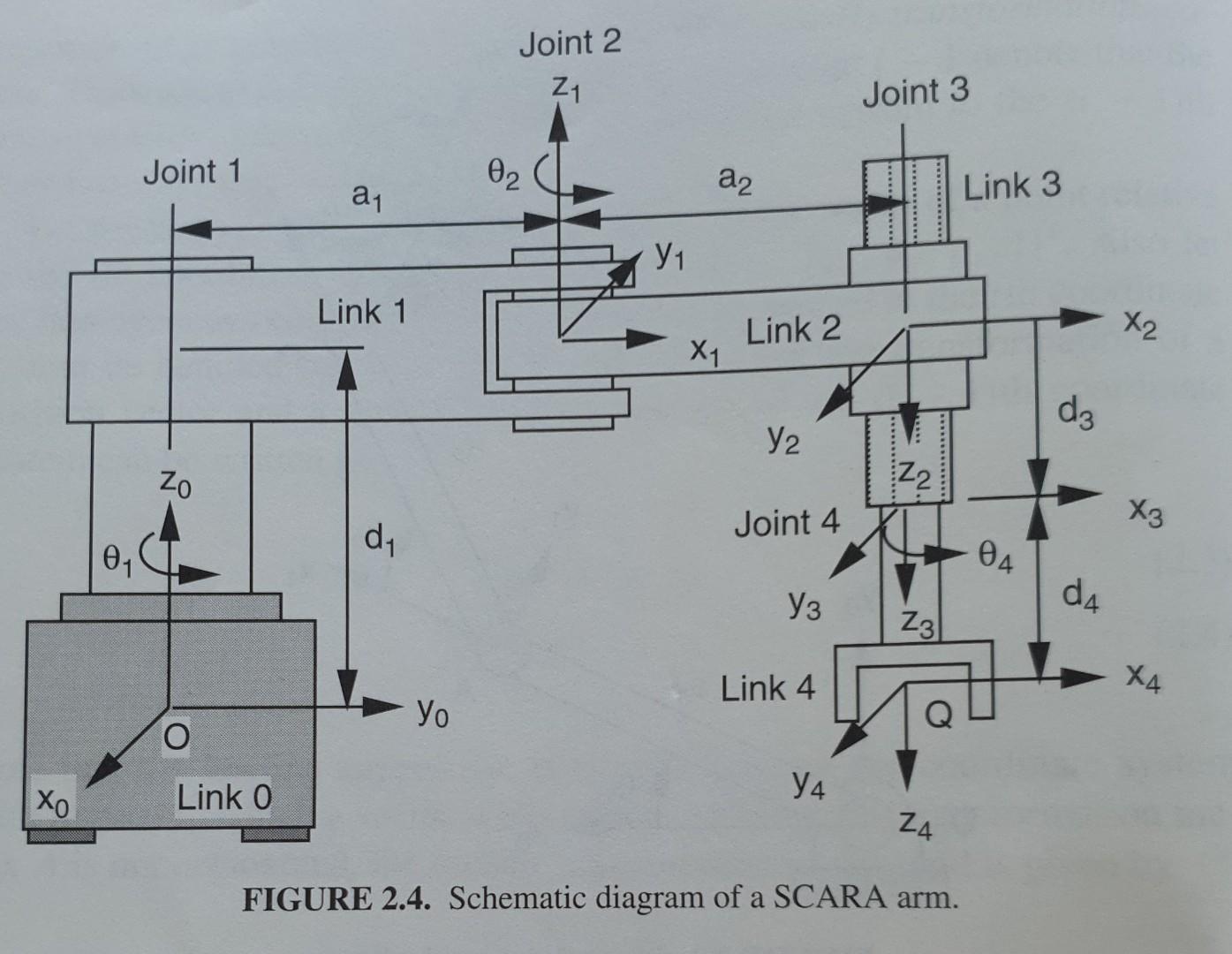 Solved For the SCARA robot shown in Fig. 2.4, derive the | Chegg.com