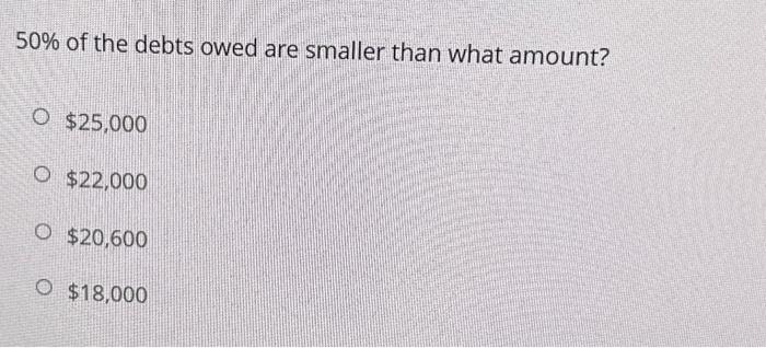Solved 50% of the debts owed are smaller than what amount? | Chegg.com
