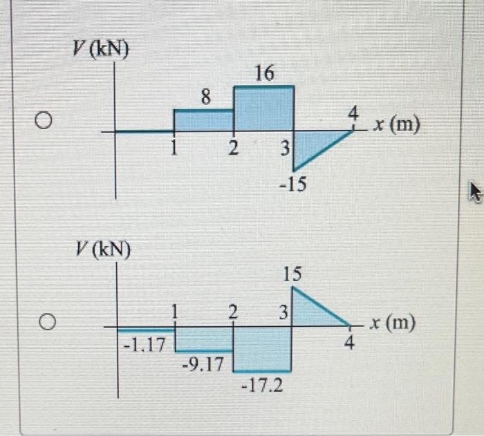 Solved Identify the shear diagram for the beam.(Figure | Chegg.com Solved Identify the shear diagram for the beam.(Figure | Chegg.com