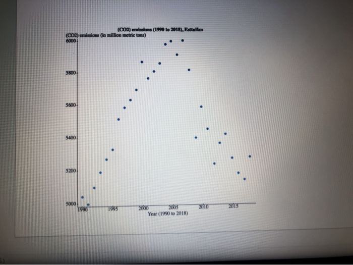 Solved 1. Describe what the scatter plot reveals from step 2 | Chegg.com