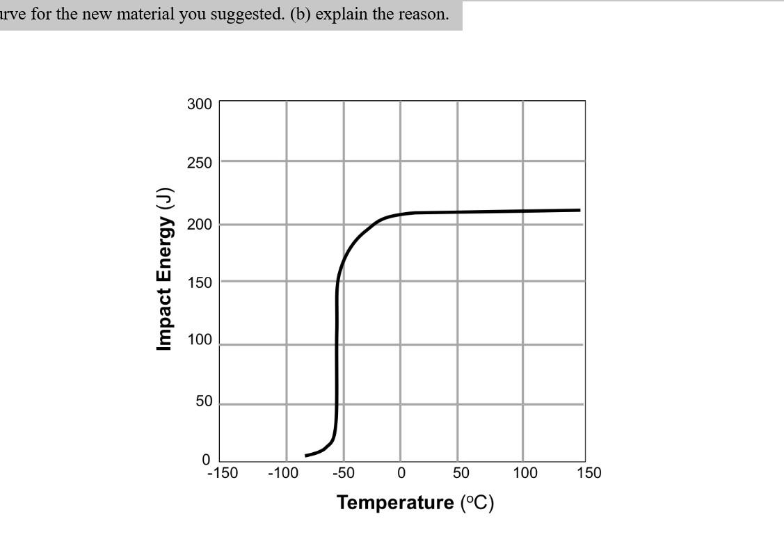 The plot below shows the Ductile to brittle | Chegg.com