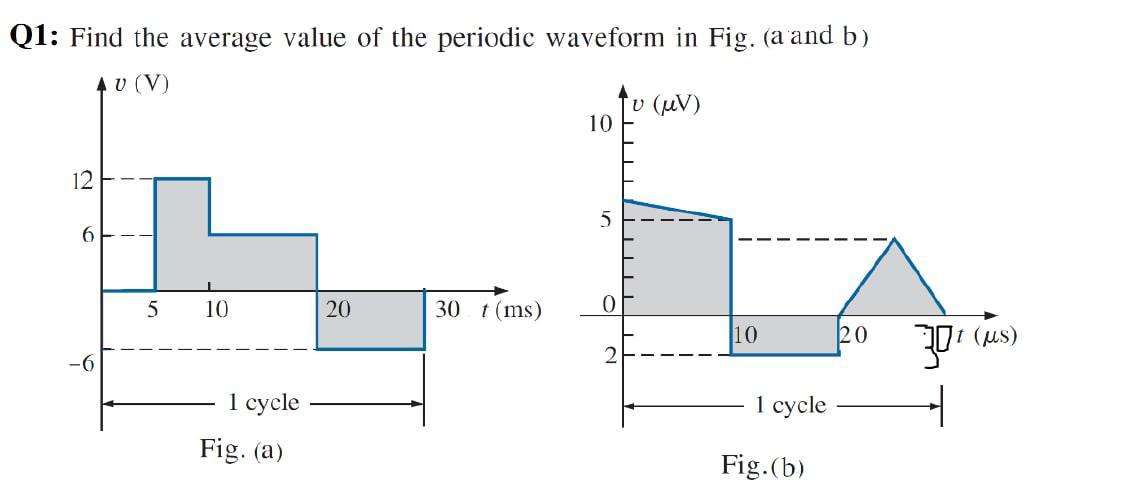 Solved Q1: Find the average value of the periodic waveform | Chegg.com