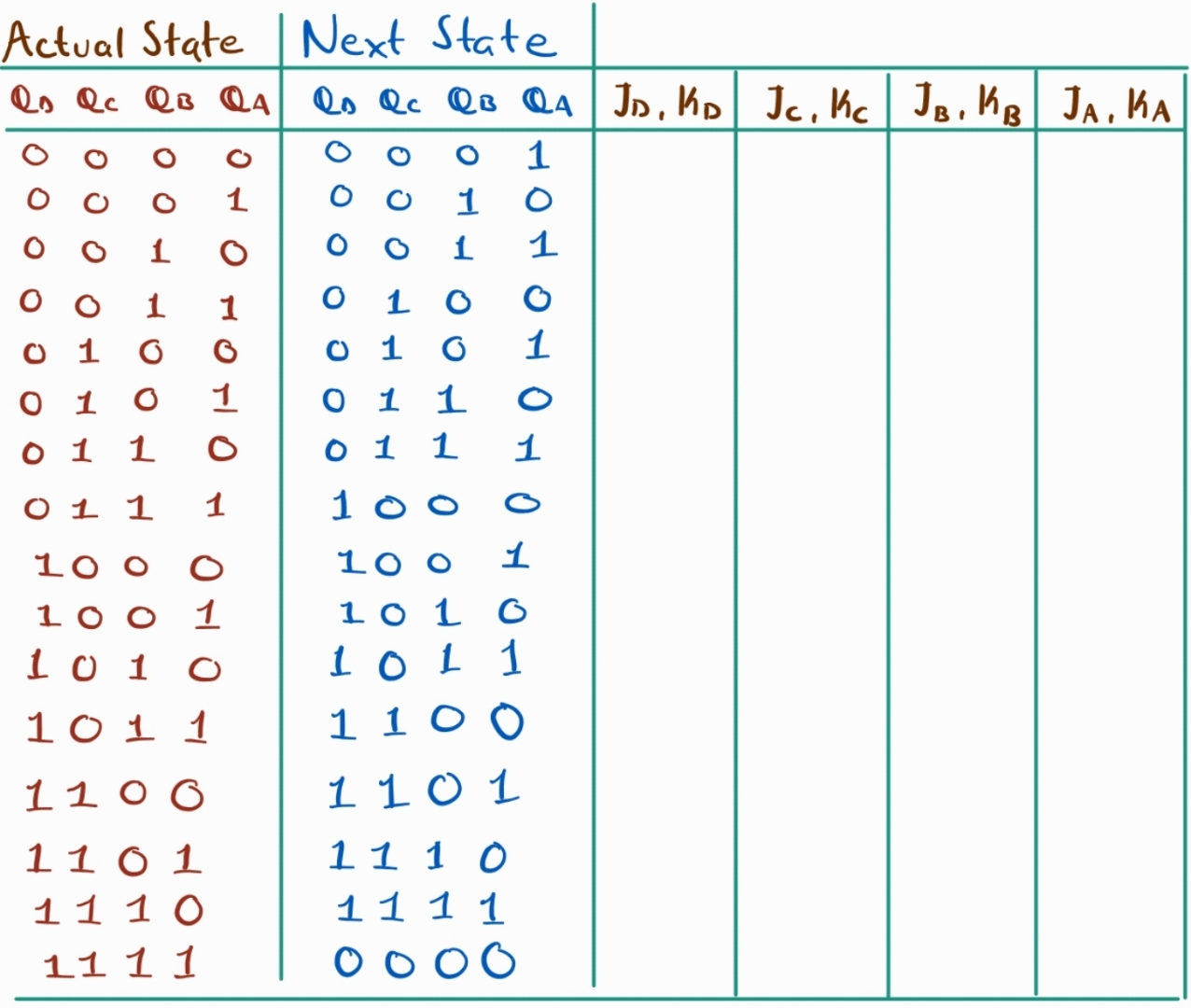 Solved Complete the following table for the karnaugh maps | Chegg.com
